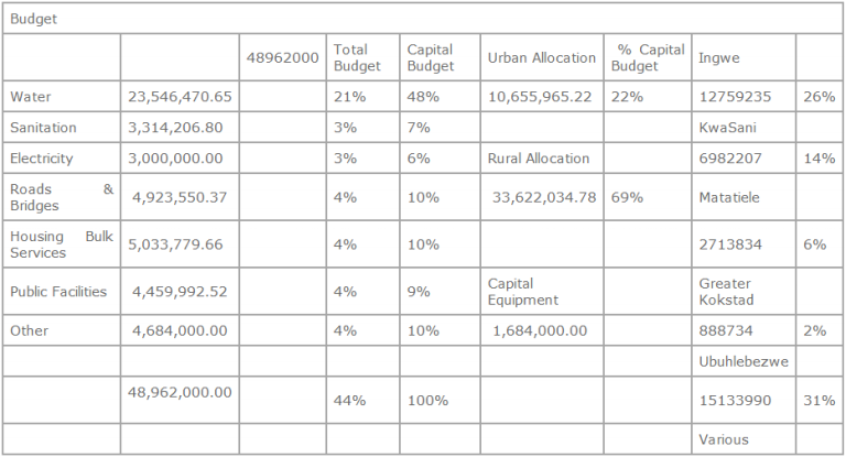 Harry Gwala District Municipality - Infrastructure Services